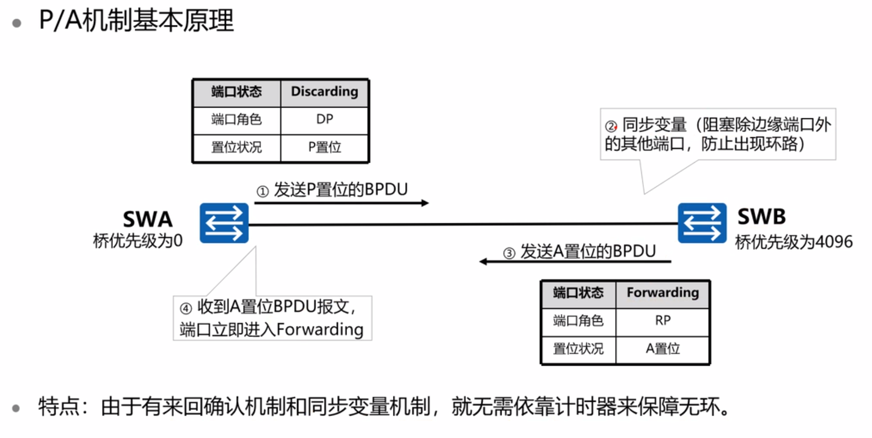 RSTP：快速生成树协议_tc bpdu_persjinst的博客-CSDN博客