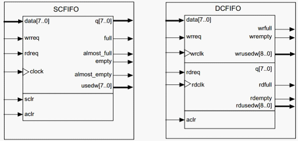 【转载】Quartus II LPM使用指南-FIFO篇_quartus lpm-CSDN博客