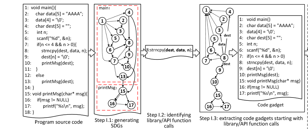 基于Slice-level程序表示的漏洞检测_code gadgets-CSDN博客