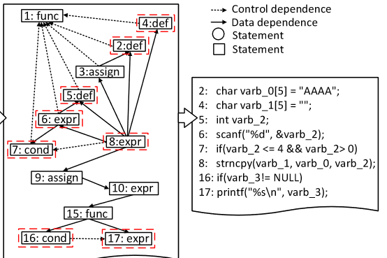 基于Slice-level程序表示的漏洞检测_code gadgets-CSDN博客