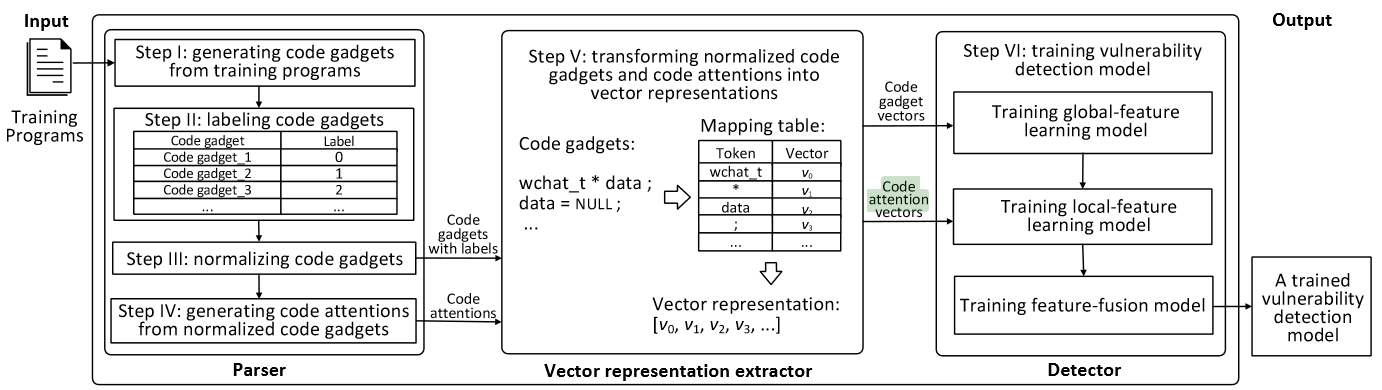 基于Slice-level程序表示的漏洞检测_code gadgets-CSDN博客