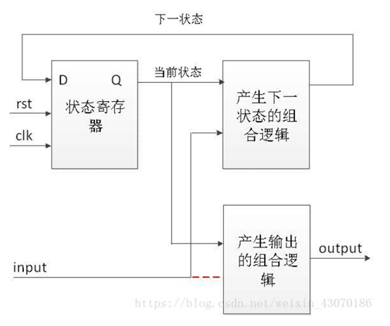 Fpga 三段式状态机fpga状态机三段式 Csdn博客 