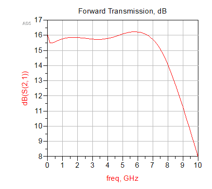 手把手教你2019ADS软件导入S2P文件测试_ads导入s2p文件仿真s参数-CSDN博客