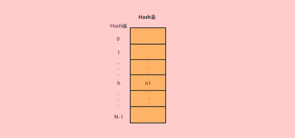 Hash（哈希）简述 —— Hash函数、hash值、hashtable、hashmap Csdn博客 