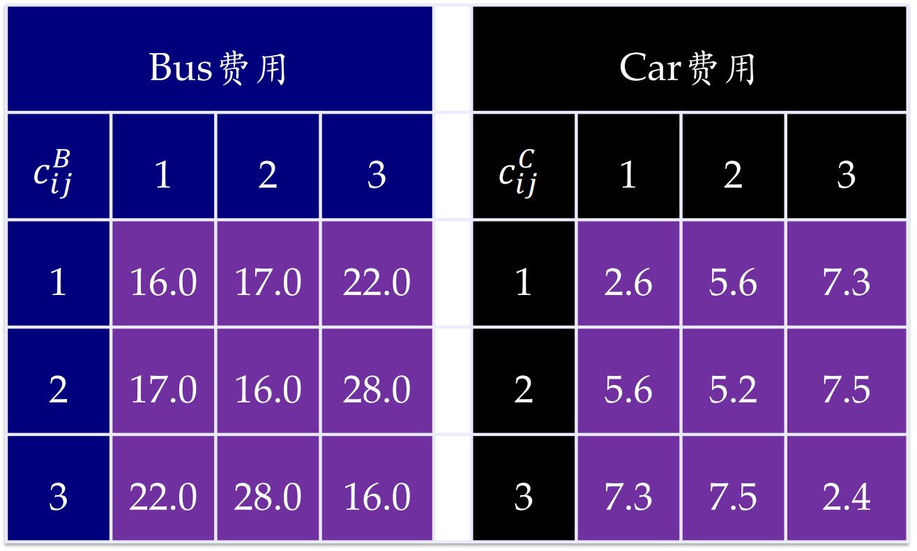 Logit交通方式选择模型——例题_logit模型python实现交通方式划分-CSDN博客