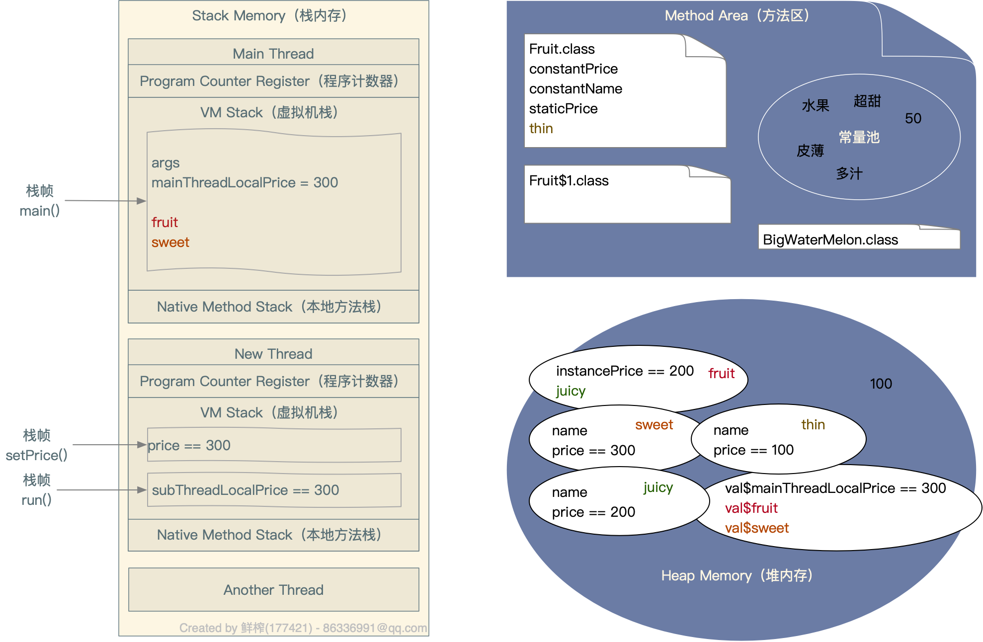 Java中局部变量、实例变量和静态变量在方法区、栈内存、堆内存中的分配_实例变量和方法变量-CSDN博客