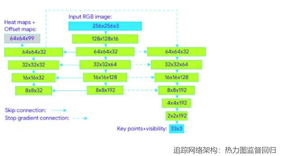 MediaPipe -- BlazePose原理-CSDN博客