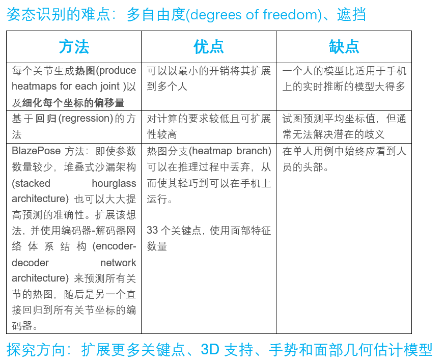 MediaPipe -- BlazePose原理-CSDN博客