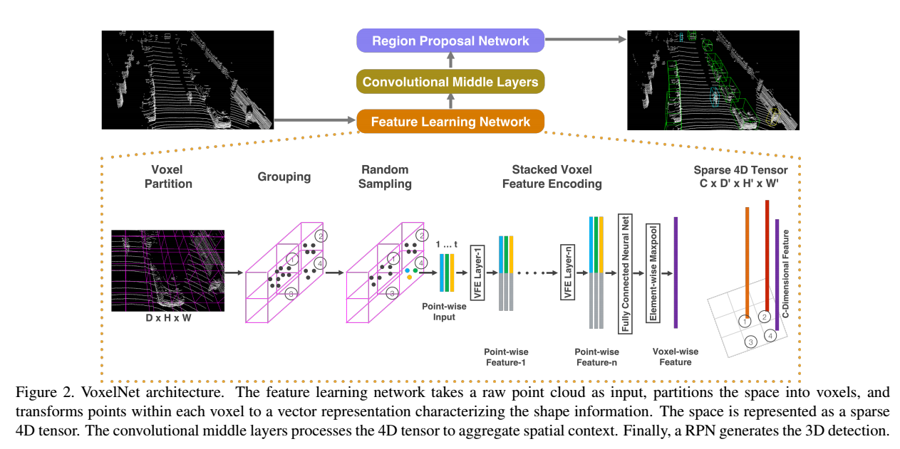 VoxelNet: End-to-End Learning for Point Cloud Based 3D Object Detection 论文笔记-CSDN博客