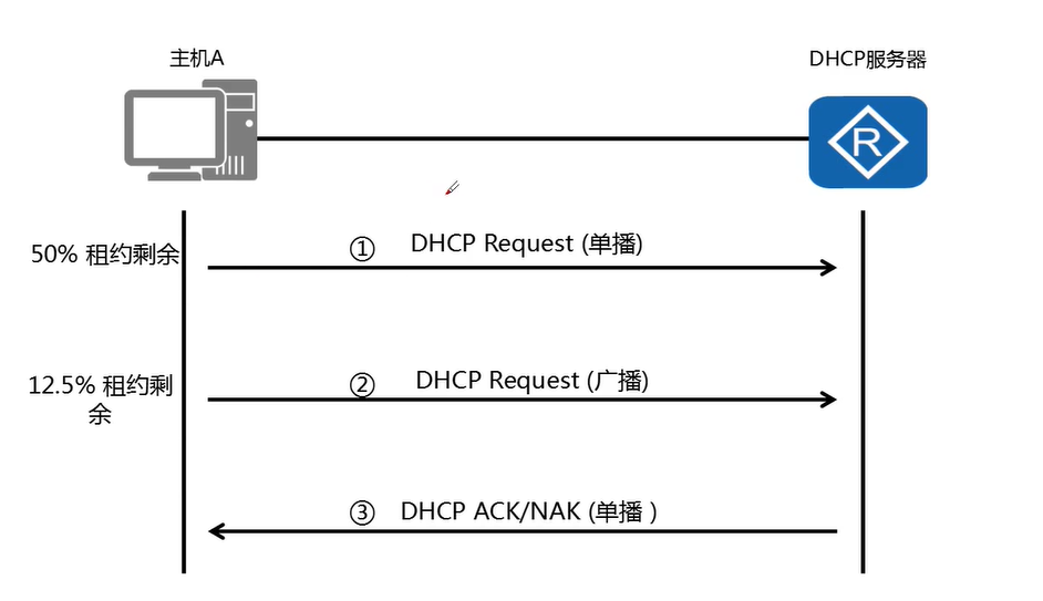 HCIA------DHCP和ACL_如何通过acl禁用dhcp-CSDN博客