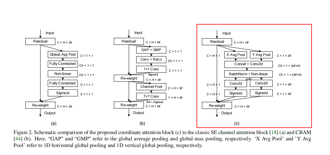 CVPR2021—— Coordinate Attention for Efficient Mobile Network Design-CSDN博客