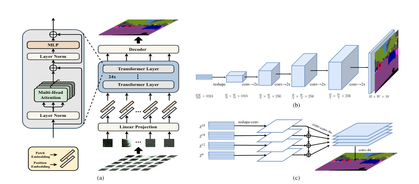 Rethinking Semantic Segmentation from a Sequence-to-Sequence ...