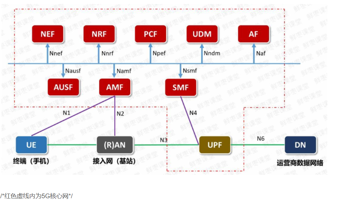 5G网络学习（二）——UPF用户平面功能（未完待续）_5g核心网upf是什么-CSDN博客