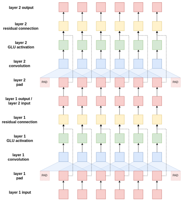 机器翻译模型五CNN+seq2seq__Pytorch实现-CSDN博客