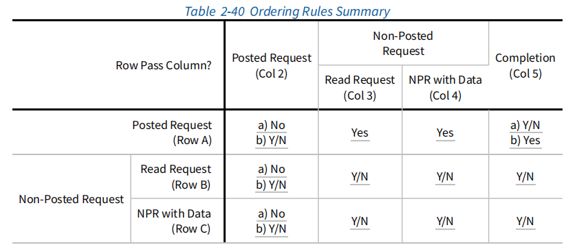 PCI Express学习篇---PCIe Ordering Rule-CSDN博客