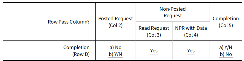 PCI Express learning articles --- PCIe Ordering Rule - Programmer Sought