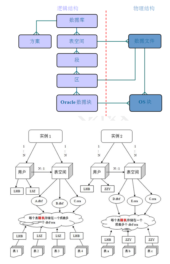 Oracle基本语法oracle基础语法 Csdn博客 