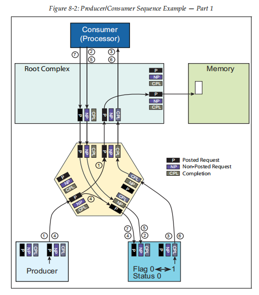 PCI Express学习篇---PCIe Ordering Rule-CSDN博客