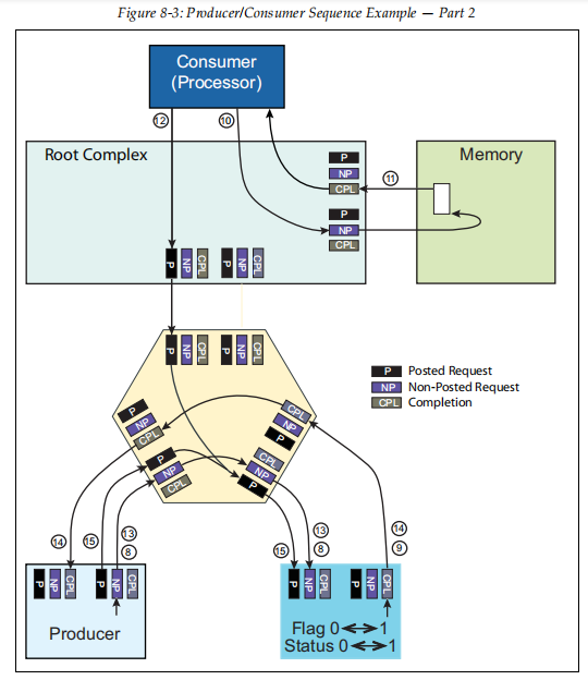 PCI Express学习篇---PCIe Ordering Rule-CSDN博客