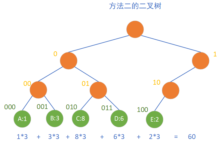 哈夫曼编码（huffman Coding）多图详细解析 Csdn博客 8323