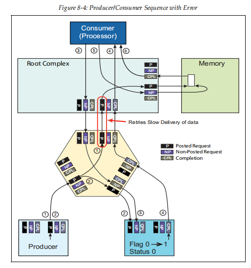 PCI Express学习篇---PCIe Ordering Rule-CSDN博客