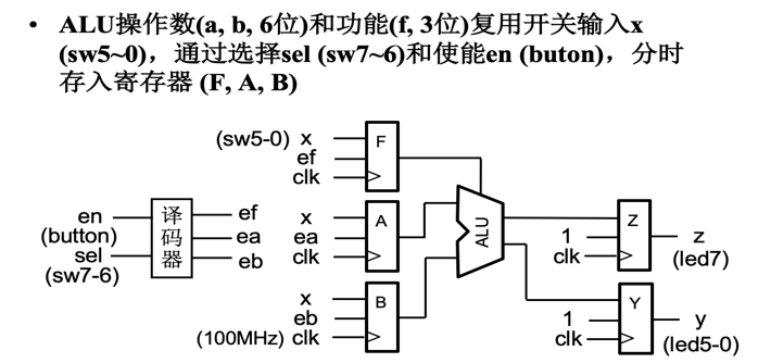 计算机组成原理-Verilog实现ALU/斐波那契数列器_利用寄存器实现一个斐波那契序列发生器-CSDN博客