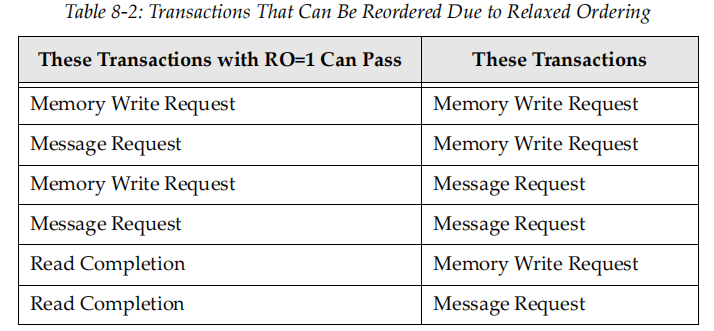 PCI Express学习篇---PCIe Ordering Rule-CSDN博客