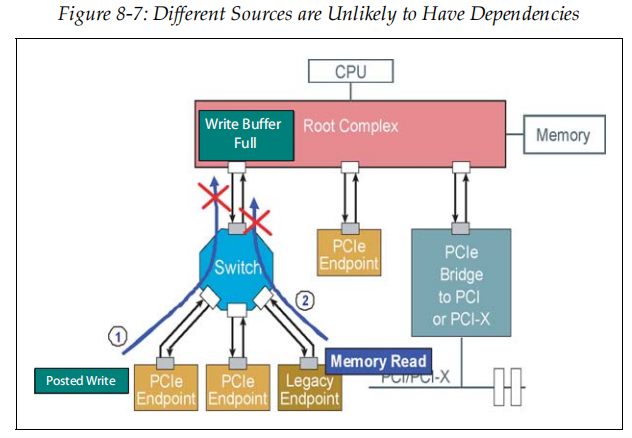 PCI Express学习篇---PCIe Ordering Rule-CSDN博客