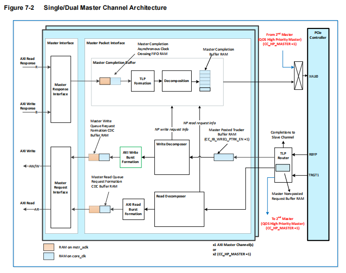 Synopsys PCIe学习篇---AXI Bridge and DMA Ordering_csdn synopsys pcie学习-CSDN博客