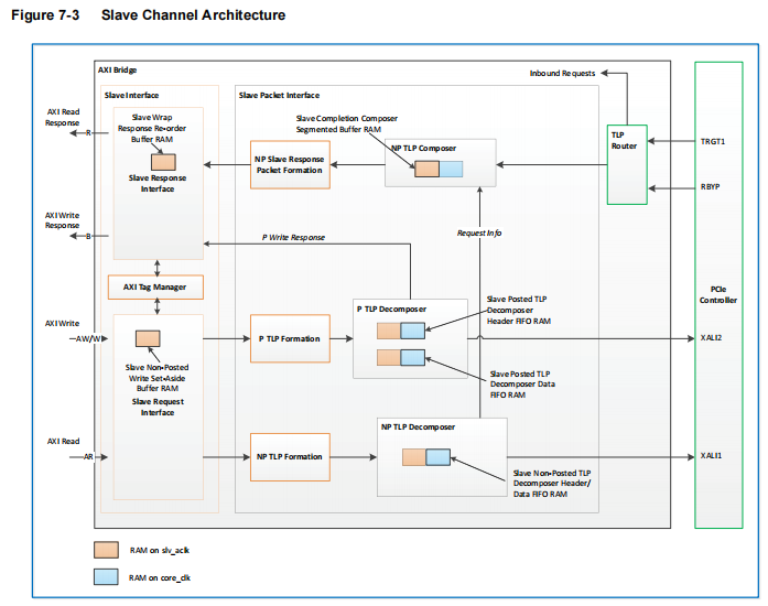 Synopsys PCIe学习篇---AXI Bridge and DMA Ordering_csdn synopsys pcie学习-CSDN博客
