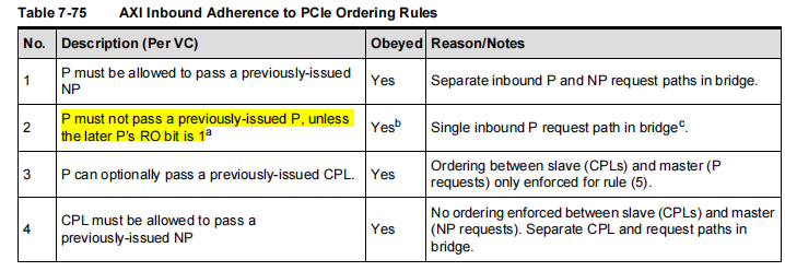 Synopsys PCIe学习篇---AXI Bridge and DMA Ordering_csdn synopsys pcie学习-CSDN博客