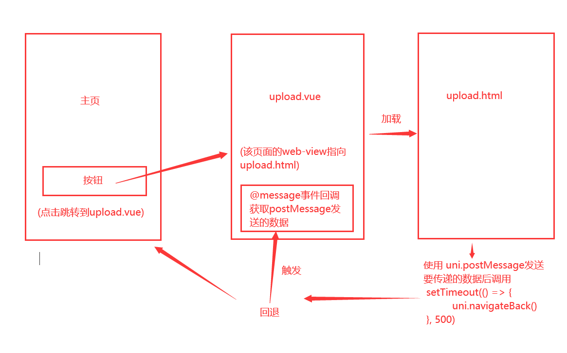 使用webview实现小程序本地文件上传uniapp Webview 文件上传 Csdn博客 