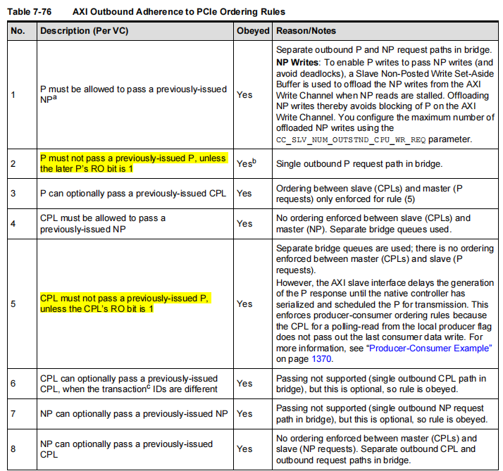 Synopsys PCIe学习篇---AXI Bridge and DMA Ordering_csdn synopsys pcie学习-CSDN博客