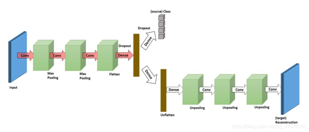 迁移学习论文(二):deep Reconstruction Classification Networks For Unsupervised Domain Adaptation论文原理及复现eoi 9321