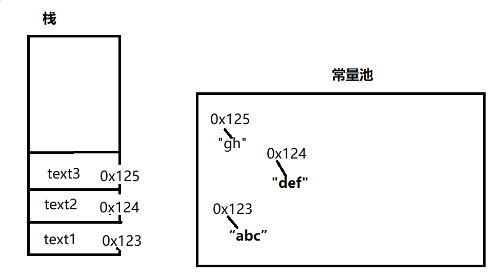 Stringbufferstringbuilder与使用加号 ”直接拼接字符串的区别string类型的ab Csdn博客