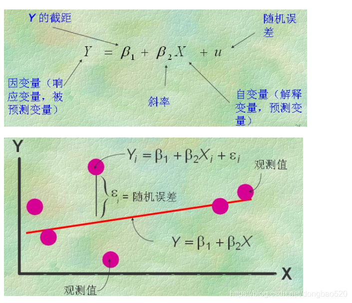 Python实战——一元线性回归模型与最小二乘法及其python实现python餐厅数据建立一元线性回归模型实现最小二乘算法 Csdn博客