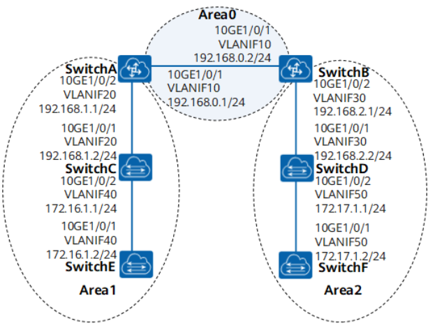 OSPF与BFD联动_ospf bfd-CSDN博客