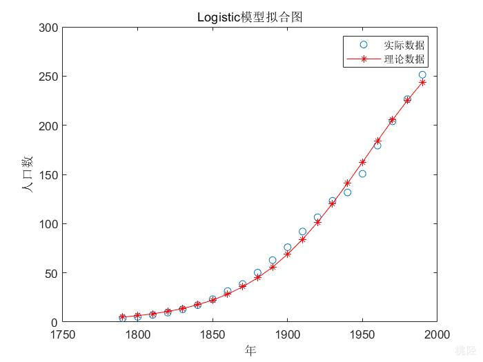 人口模型(malthuslogistic)附matlab代码人口logistic模型 Csdn博客