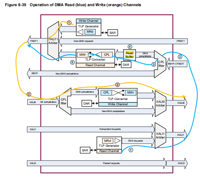 Synopsys PCIe学习篇---AXI Bridge and DMA Ordering_csdn synopsys pcie学习-CSDN博客