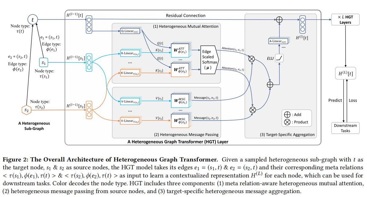 【论文阅读】HGT：Heterogeneous Graph Transformer-CSDN博客