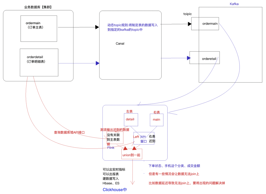 Flink实时数据处理实践经验flink去重、维表关联、定时器、双流joinflink实时处理oahaijgnahz的博客 Csdn博客 