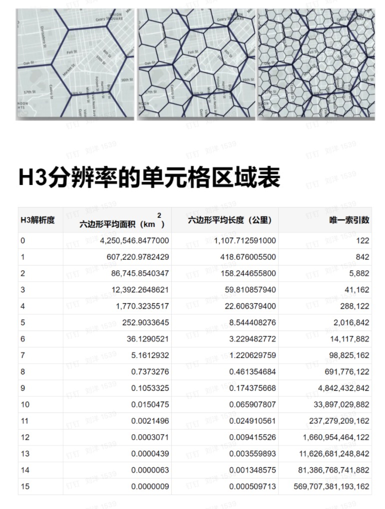 uber h3 地理编码_h3编码-CSDN博客