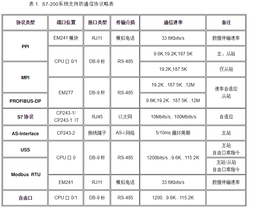 Siemens PLC various communication protocol parsing, analysis ...