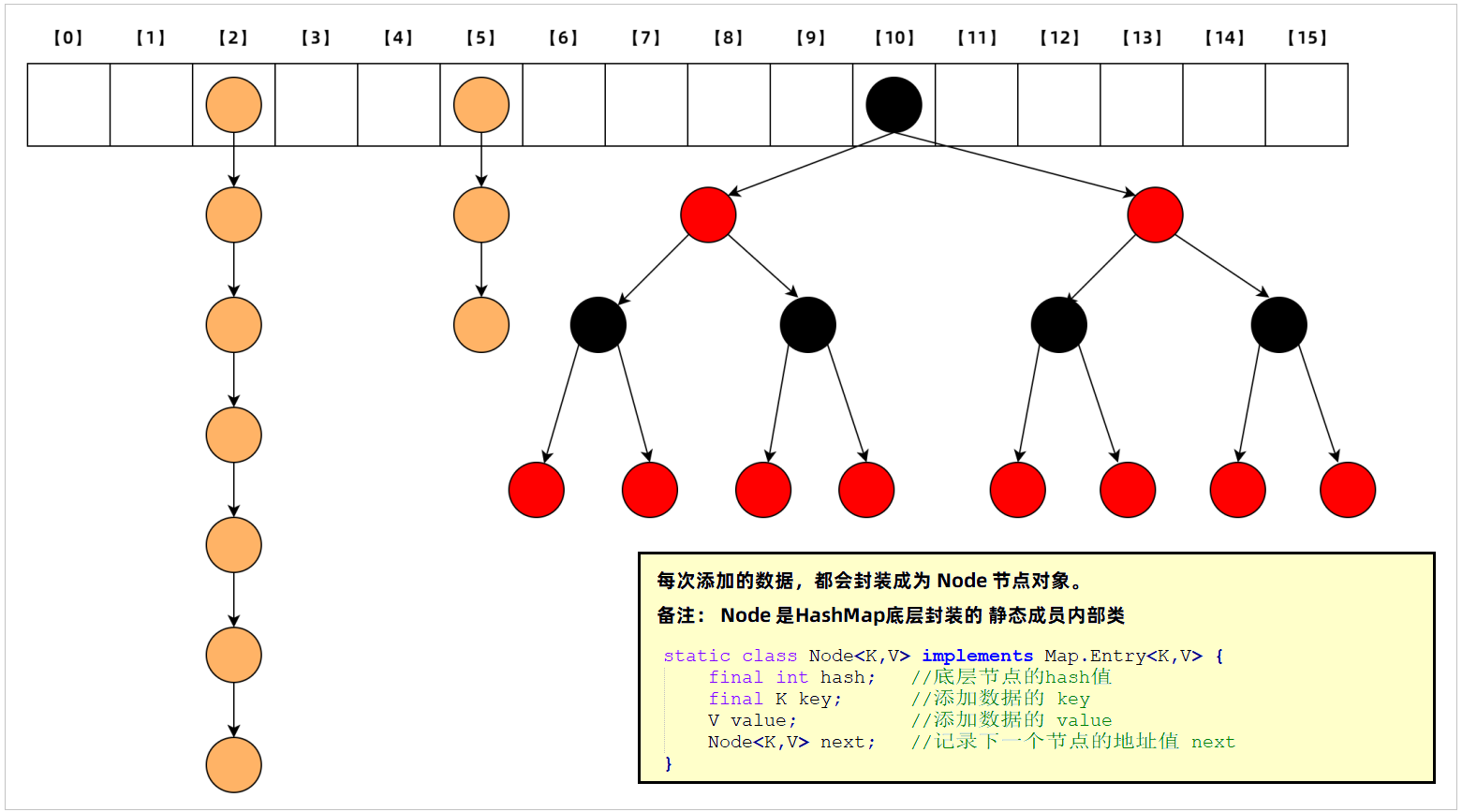 HashMap set core source code analysis - Programmer Sought