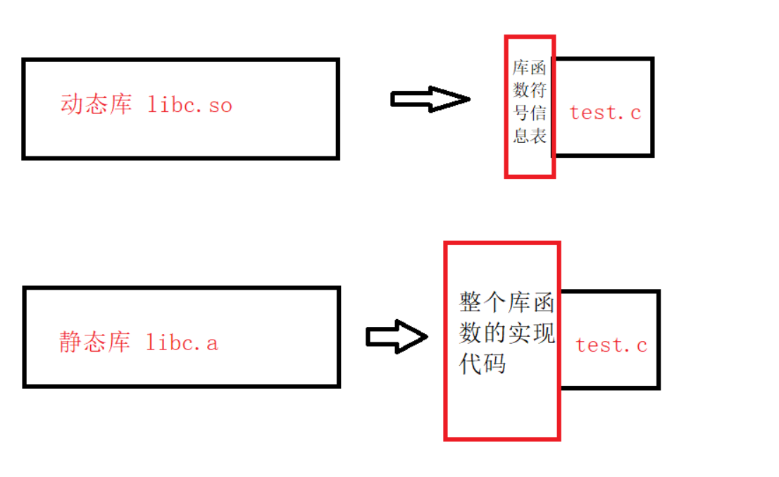 Linux 静态库与动态库的制作与使用 静态库动态库的制作 Csdn博客