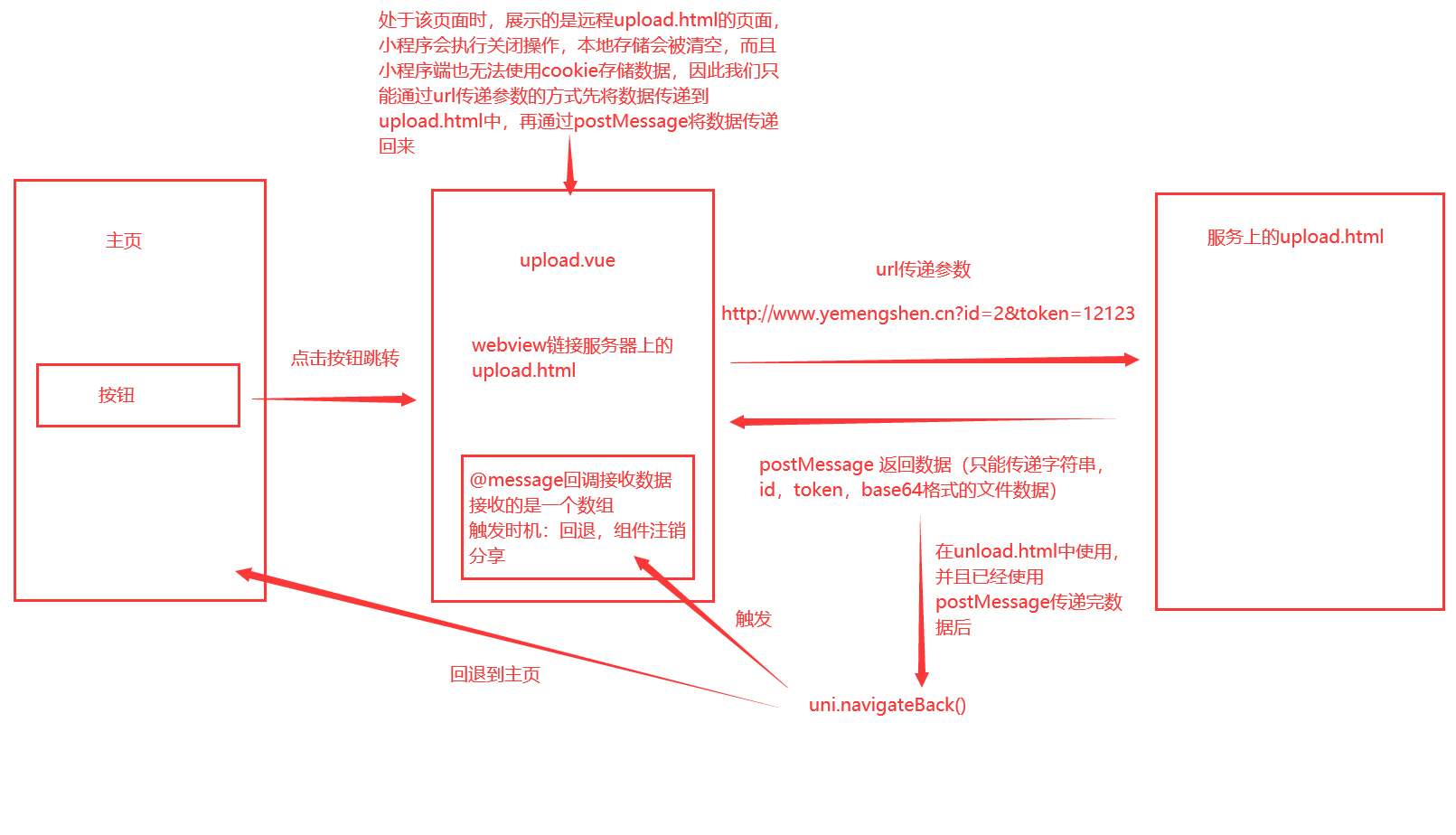 使用webview实现小程序本地文件上传uniapp Webview 文件上传 Csdn博客 