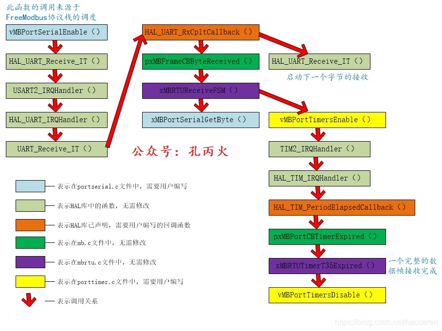 用两张图,详解freemodbus在单片机串口上的数据收发过程 Freemodbus从站设计(9)free Modbus Csdn博客