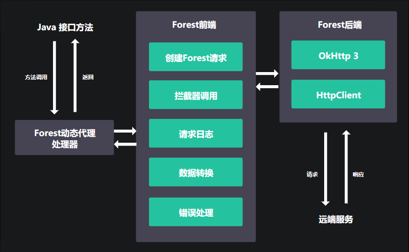轻量级HTTP客户端框架—Forest学习笔记_@baserequest-CSDN博客