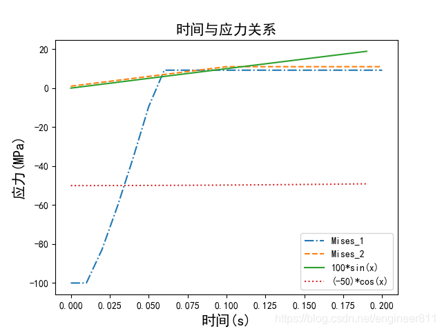 使用python的matplotlib和numpy库作图 编写一个简单的python代码来加载numpy和matplotlib库 然后绘制一幅图表 Csdn博客