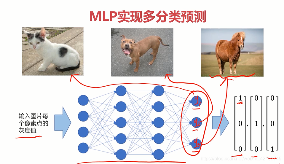深度学习之多层感知器multi Layer Perceptronmulti Layer Perceptron的改进或高级替代 Csdn博客
